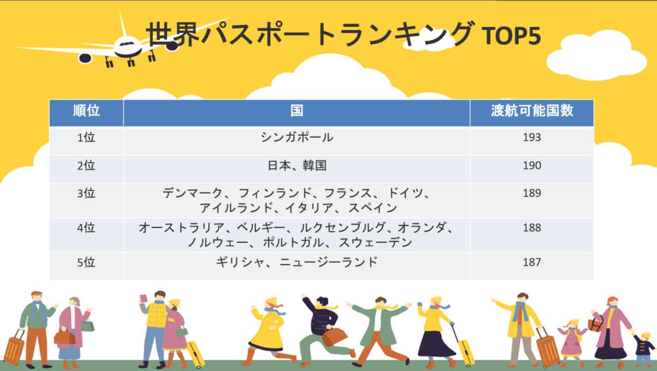 日本のパスポートが世界最強は本当？ 信頼度はトップクラス 世界ランキングで放つ存在感 | Hint-Pot - (2)